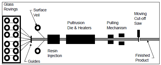 Pultruded FRP Composites Light Poles: Manufacturing, Design and ...