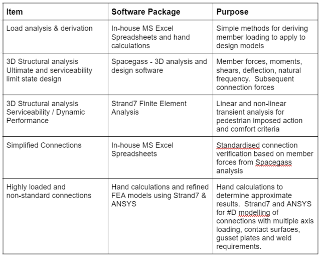 Design of Mersey River FRP Truss Bridge - Wagners